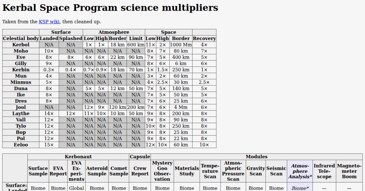 KSP Science Multipliers