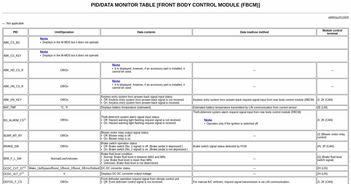 PID/DATA MONITOR TABLE [FRONT BODY CONTROL MODULE (FBCM)]
